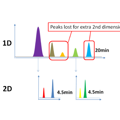 Solutions and best practices for 2D-LC - منصة الكيمياء - ChemStage